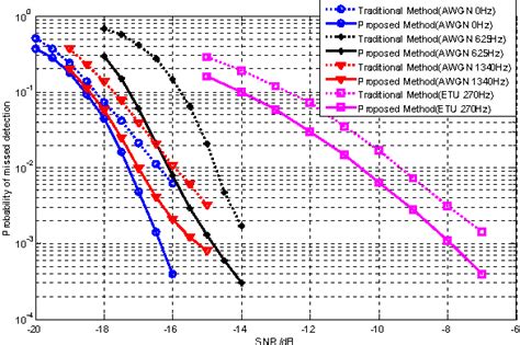 Figure 1 From An Improved Preamble Detection Method For Lte Prach In High Speed Railway Scenario