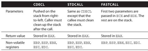 关于调用约定 Cdecl、stdcall 和 Fastcall 的区别 拾遗记