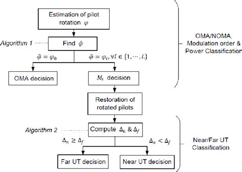Figure 1 From Blind Signal Classification For Non Orthogonal Multiple