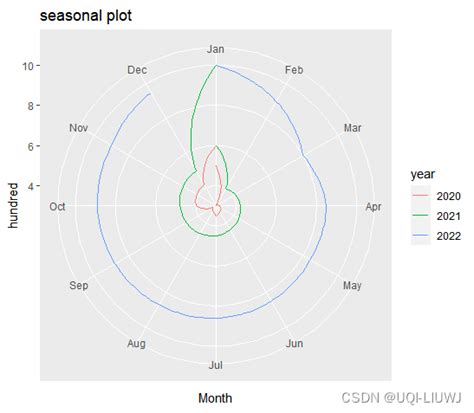 机器学习笔记（时间序列）：不同类型的图示ggseasonplot Csdn博客