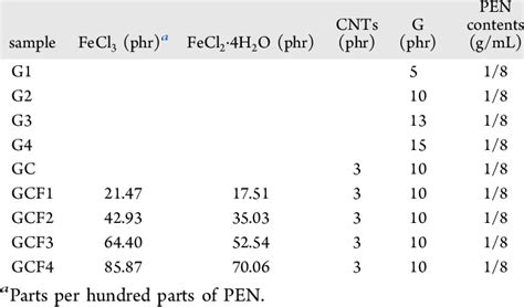 Fabrication Conditions For The Composite Foams Download Scientific Diagram