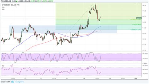 Wti Crude Oil Price Analysis For Jan 26 2018
