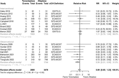 Complications Of Intravenous Tenecteplase Versus Alteplase For The