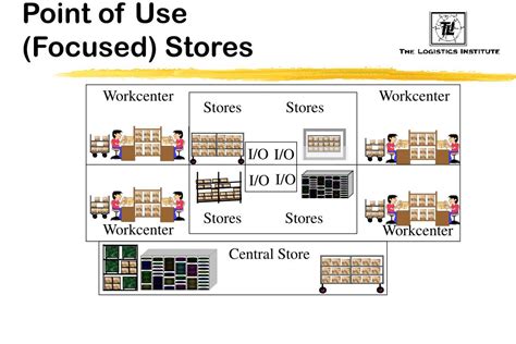 Ppt Material Management For The 21st Century Shop Floor Logistics