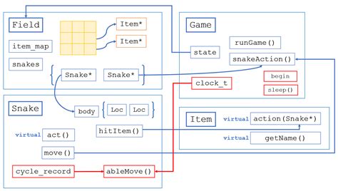 GitHub CalciumArgon SnakeGame 一个基于 Qt 界面的贪吃蛇大冒险游戏增加了完整剧情各种道具冒险关卡设计