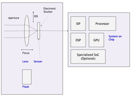 Understanding Android Camera Architecture Part 2 Codementor