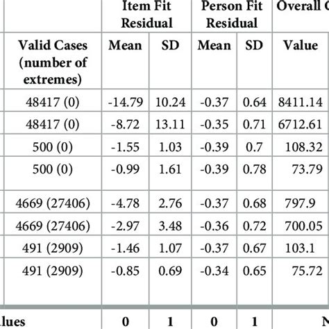 Summary Rasch Scale Fit Statistics Across Four GCS Samples Pre And