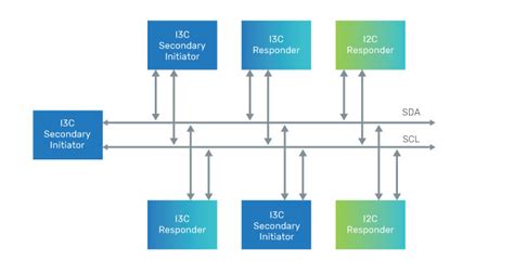 Initiator Controller Ip For Mipi I3c Brochure Cadence