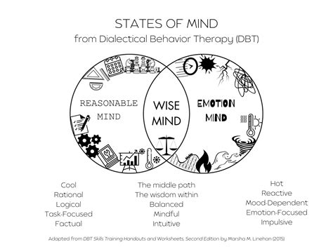 wise mind skill dialectical behavior therapy dbt handout worksheet print download detailed