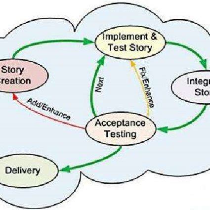 Agile Testing Process Figure 4 Scrum Model For Agile Testing Download Scientific Diagram