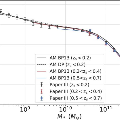 gsmfs solid lines and 1σ errors shadows at different redshift