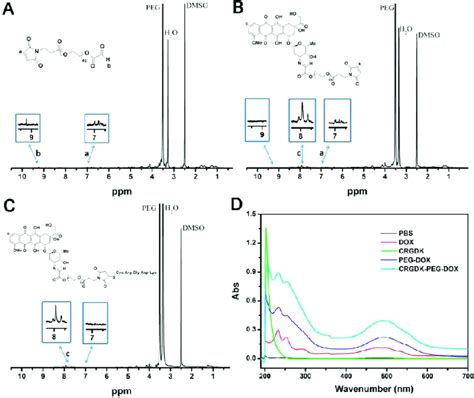 1 H Nmr Spectra Of Mal Peg Cho A Mal Peg Dox B And Crgdk Peg Dox