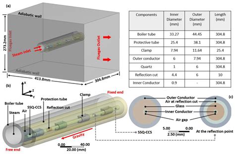 Sensors Free Full Text Four Stage Multi Physics Simulations To
