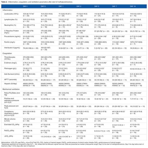 Inflammation Coagulation And Ventilation Parameters After Start Of