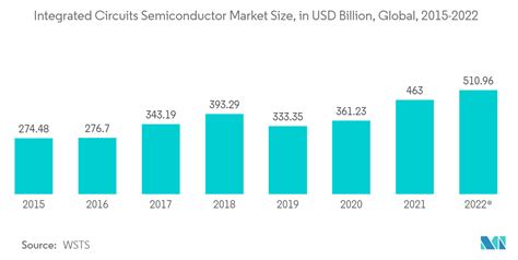 Semiconductor Device Market Size And Trends
