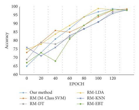 Evaluation Of The Classification Accuracy For Casia Dataset Download Scientific Diagram