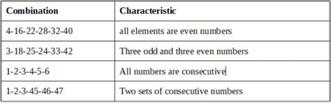 The Winning Lottery Formula Using Math