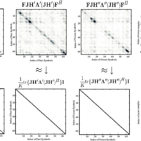Shapes Of Exact And Approximated Covariance Matrix Components Of X At