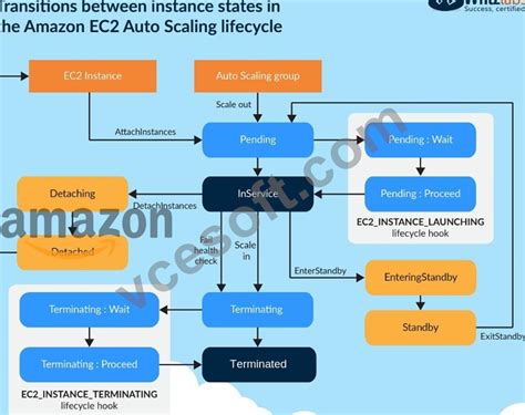 最新有效的aws Devops Engineer Professional認證考試培訓材料（275題） 免费的aws Devops