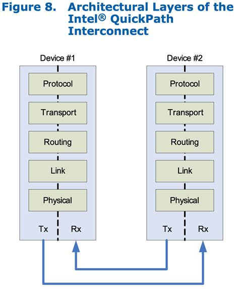【怀旧篇】intel Qpi 简介 知乎
