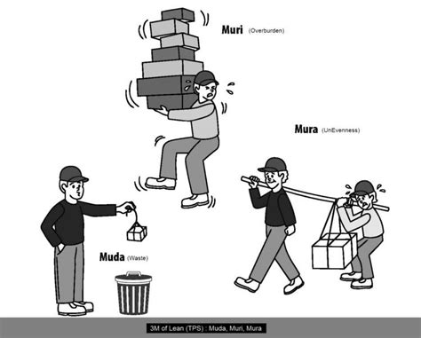 3m Lean Lean Tools Series Lean Six Sigma Blog Prosigma