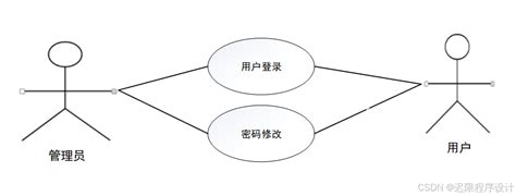 计算机毕业设计springboot在线学习论坛的设计与实现 基于spring Boot的在线教育社区开发与实践 Spring Boot驱动的在线学习交流平台构建论坛管理需求分析 Csdn博客