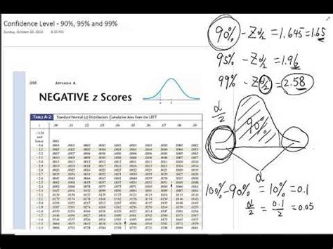 Confidence Level, Negative Z Scores Table and Z Score Value, Why 90% is ...