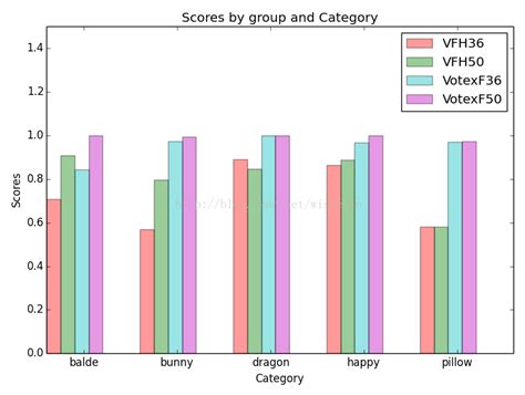 Python：matplotlib 画曲线和柱状图（code）matplotlib画柱形图编码 Csdn博客