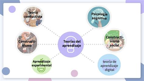 Teorías Del Aprendizaje Genially