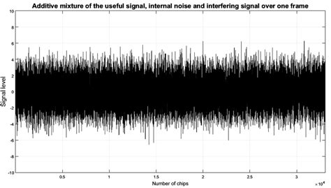 Additive Mixture Of The Useful Signal Internal Noise And Interfering