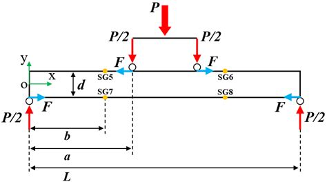 The Loading Schematic Of The Four Point Bending Test Download