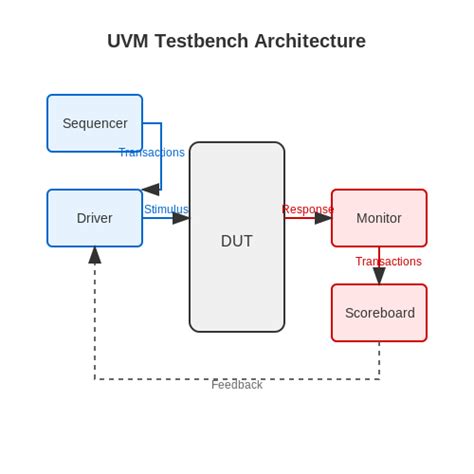 System On Chip Soc Design Methodologies Tutorials On Electronics