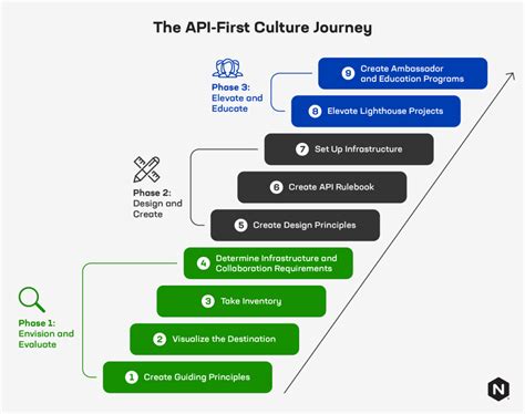 Api First Approach Harnessing The Power Of Apis In Headless Commerce