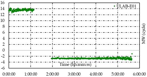 An Efficient Method To Compensate Receiver Clock Jumps In Real Time