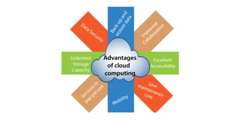 what are advantages of cloud computing top 7 cloud computing gate