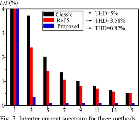 Figure 7 From An Improved Active Frequency Drift Islanding Detection Method With Lower Total