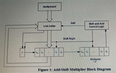Figure 1 Add Shift Multiplier Block Diagram Studyx