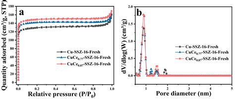 Catalysts Free Full Text Positive Effect Of Ce Modification On Low Temperature Nh3 Scr