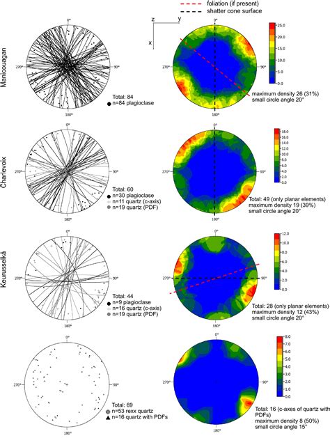preferred orientation distribution of shock‐induced planar microstructures in quartz and