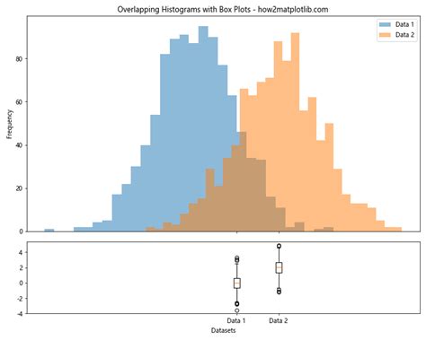 How To Create Overlapping Histograms With Matplotlib Matplotlib Color