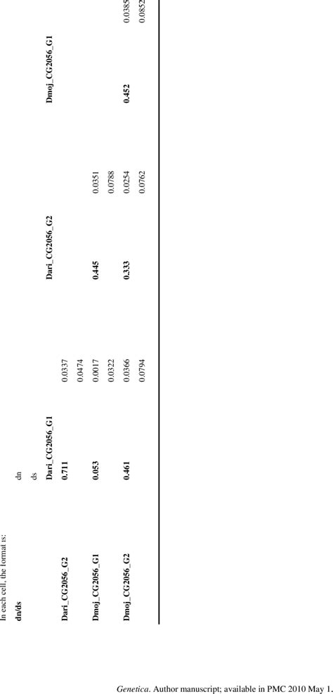 Pairwise Dnds Values For Each Cg2056 Homolog Calculated In Paml Yang