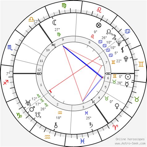 Birth Chart Of Hew Lorimer Astrology Horoscope