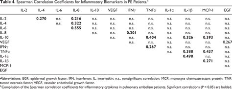 Spearman Correlation Coefficients For Inflammatory Biomarkers In Pe Download Scientific Diagram