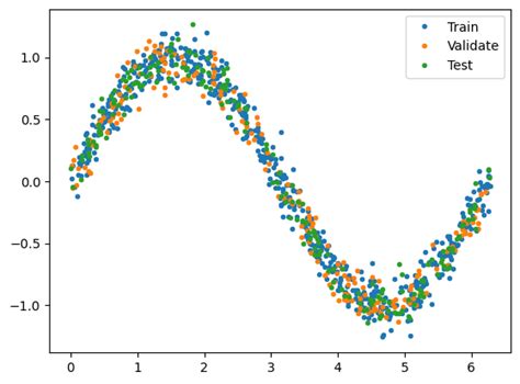 Creating A Simple Regression Model Using Tensorflow And Keras Swift