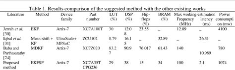 Table 1 From Fpga Base Object Tracking Integrating Deep Learning And