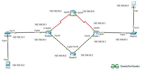 What Is Floating Static Route GeeksforGeeks