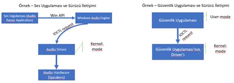 From 0 To Ring0day Sıfırdan Ioctl Fuzzing Ve Kernel Zafiyet Keşfi