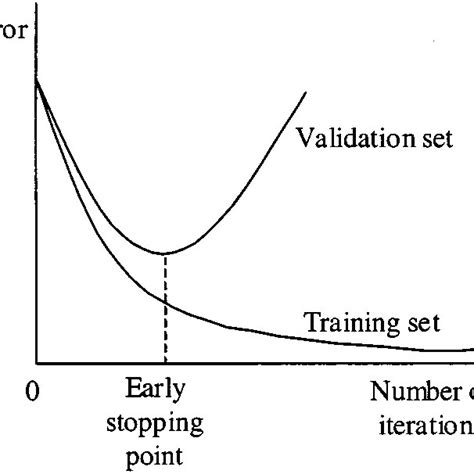 Early Stopping Based On Cross Validation Download Scientific Diagram