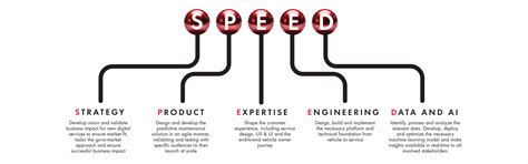 Predictive Maintenance Solution Publicis Sapient