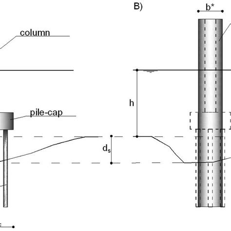 Pdf Methods For Local Scour Depth Estimation At Complex Bridge Piers